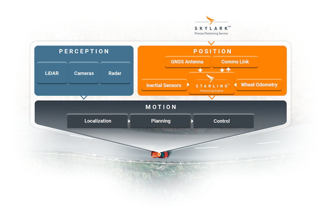 Swift Automotive Suite - Swift Navigation | Precise Positioning