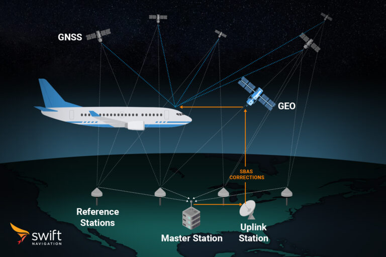 What are the Different GNSS Correction Methods?