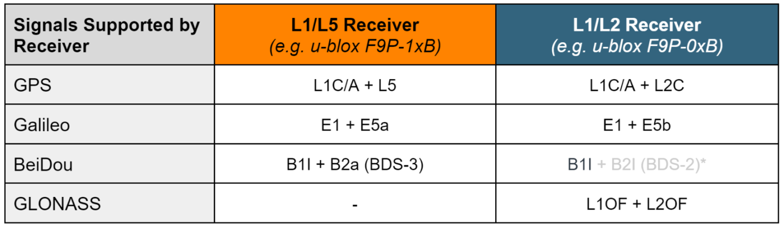 L1/L2 vs L1/L5: Evaluating Precision Dual-Frequency GPS