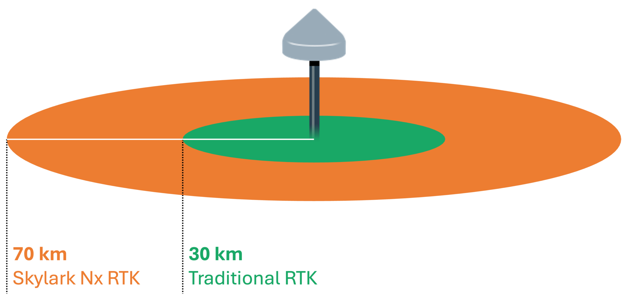 Skylark™ Nx RTK - Global Network RTK Correction Service