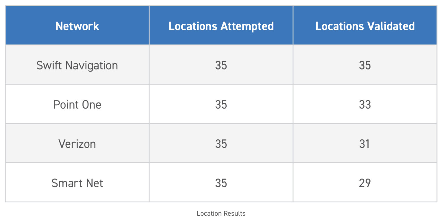 Skylark Outperforms Leading RTK Corrections Services in the U.S.